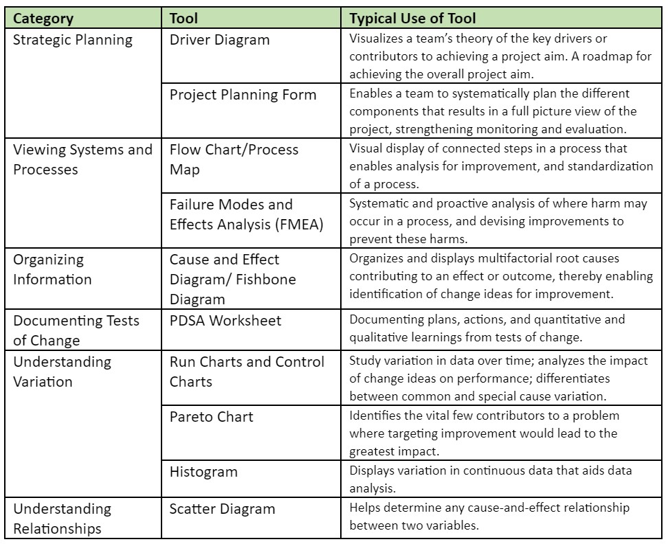 Choose the Right QI Tool for Health Care or Daily Life | Institute for Healthcare Improvement